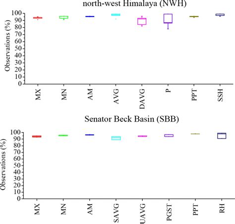 The Percentage Of Observations Of Various Surface Meteorological Download Scientific Diagram