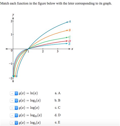 Solved Match Each Function In The Figure Below With The