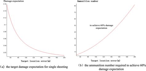 The Influence Of Target Location Error On Weapon Shooting Effect Download Scientific Diagram