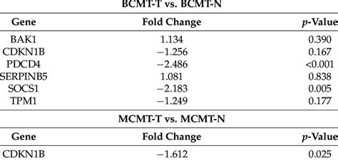 The Mrna Expression Profile Of Mirna Target Genes Download Scientific Diagram