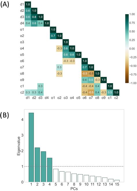 Correlation Between The Parameters And Results Of Principal Component Download Scientific