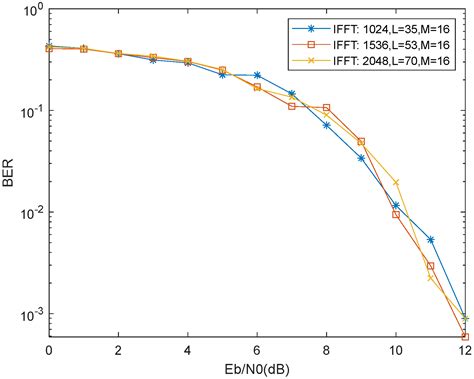 Electronics Free Full Text Design And Analysis Of A Multi−carrier