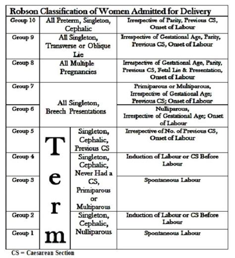 Robson Classification Chart As Derived From The Who Implementation