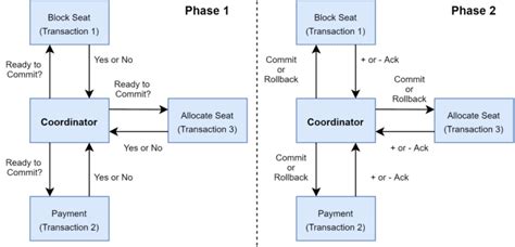 Saga Pattern In Microservices Baeldung On Computer Science