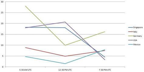 Slow VPN Connection Factors Affecting VPN Speed