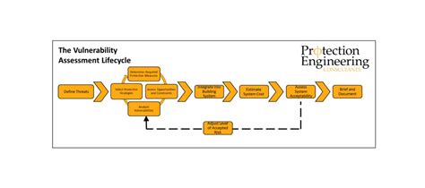 How To Perform A Responsive And Effective Vulnerability Assessment Protection Engineering