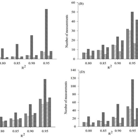Coefficient Of Variation Cv Coefficients Of Repeatability R