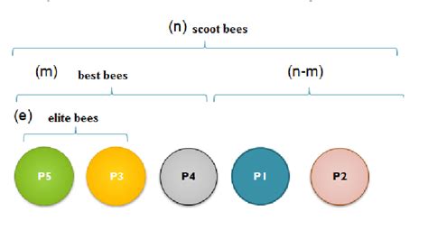 Required Parameters For Bees Algorithm Download Scientific Diagram
