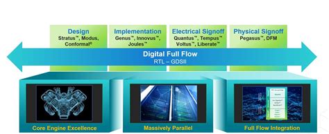 Unveiling The Blueprint For Next Gen Soc With Cadence Tools Digital Design Cadence Blogs