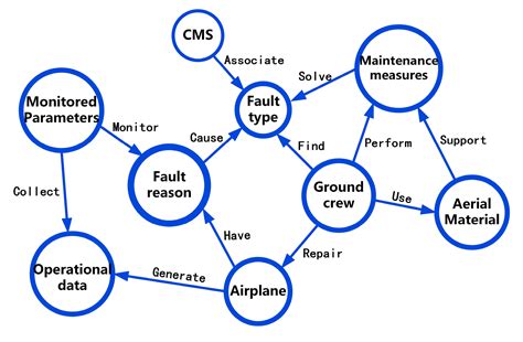 Knowledge Graph Construction Method For Commercial Aircraft Fault Diagnosis Based On Logic