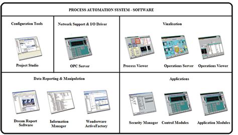 Process Automation System