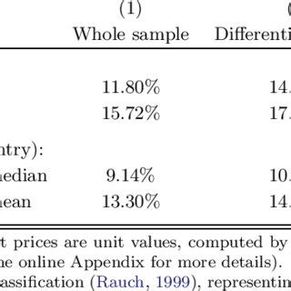 Distribution Of Export Prices In And Notes Prices Are In Download Scientific Diagram