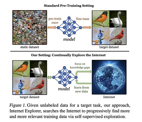 Cmu Researchers Introduce Internet Explorer An Ai Approach With Targeted Representation