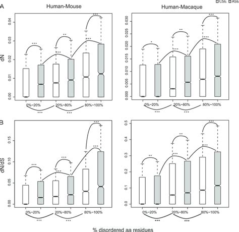 The Distributions Of Dn And Dnds Ratios Of Humanmouse And