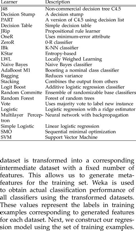 Data Mining Algorithms In This Study Download Table