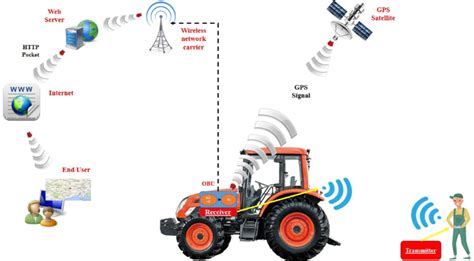 Overview Of IoT Based Real Time Tractor Engine Status Monitoring And Download Scientific