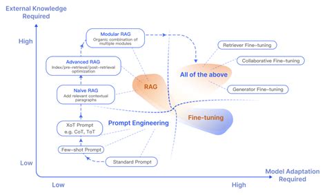 大语言模型的检索增强生成 Rag 方法 Prompt Engineering Guide