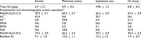 Fractionation And Chromatographic Speciation Hplc Icp Ms Of Arsenic