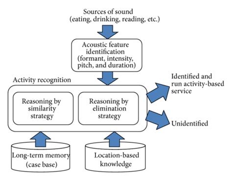Framework Of Acoustic Information Based Ar Download Scientific Diagram