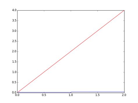 Numpy Gradient With Non Uniform Spacing Stack Overflow