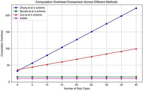 An Efficient And Anonymous Multidimensional Data Aggregation Scheme Based On Fog Computing For
