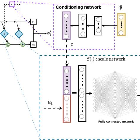 Illustration Of A Scale Network S · In An Invertible Block Here U U Download Scientific