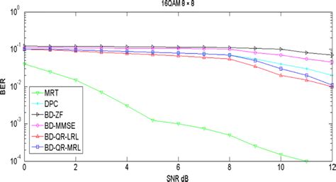Ber Versus Snr Curve For Various Precoding Schemes For 16qam Modulation
