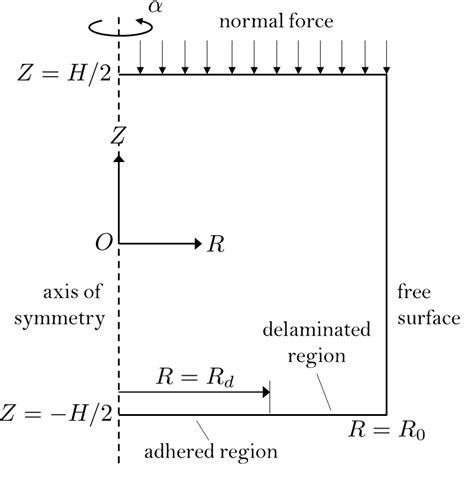 Illustration Of The Boundary Value Problem Download Scientific Diagram