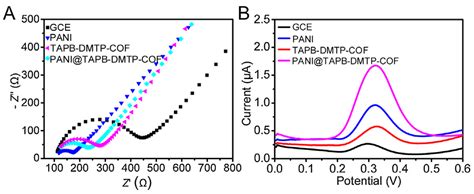 Biosensors Free Full Text Covalent Organic Frameworks Based Electrochemical Sensors For Food