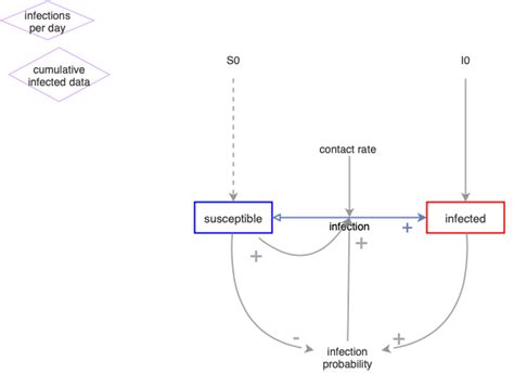 Clone Of Susceptible Infected Model Insight Maker