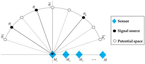 sensors free full text a direction of arrival estimation algorithm