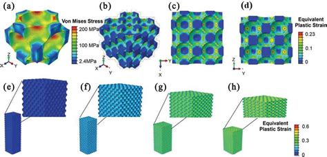 3d Fem Simulation Results On The Deformation Of A D A Periodic Unit Download Scientific