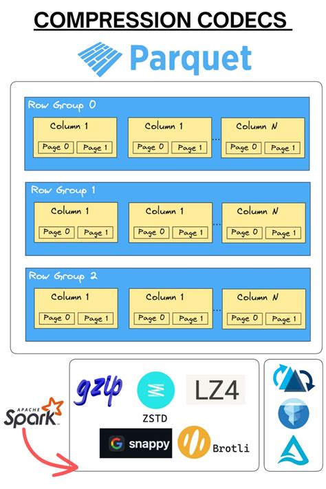 Parquet Compression Rodrigo Carneiro