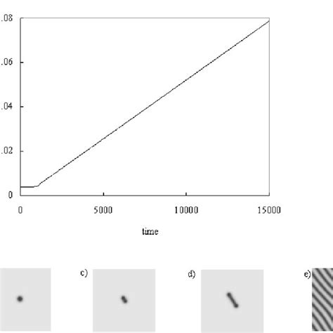 Time Series Of The Entropy Production And Pattern When A Line Is