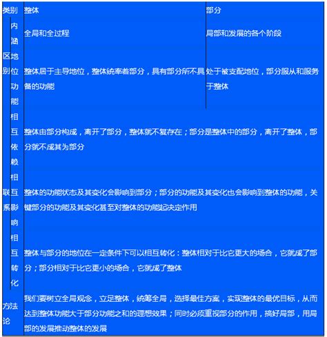 坚持整体与部分的统一 高中政治知识点