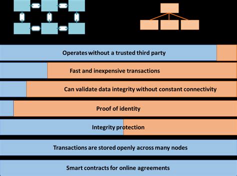 comparison between pki and blockchain download scientific diagram