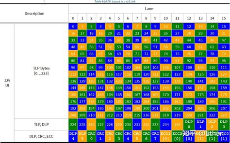 Pcie 6 0 Flit字段定义和功能 知乎