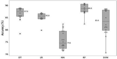 Boxplot Accuracy Of Ift Prediction Models Download Scientific Diagram