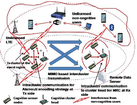 Figure 1 From Packet Size Optimization For Multiple Input Multiple