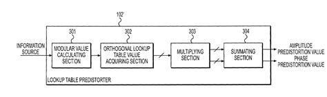Predistortion Apparatus System And Method Eureka Patsnap