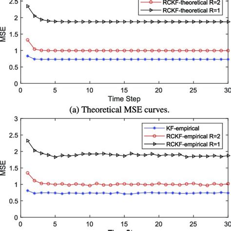 shows the comparison of theoretical and empirical mse curves for the