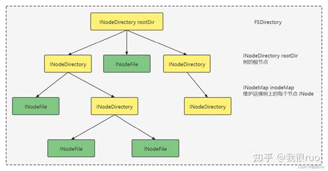 深入理解 Hadoop （三）hdfs文件系统设计实现 知乎