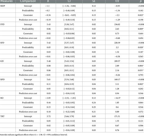 Summary Of Statistical Effects Continuous Variables Were Log