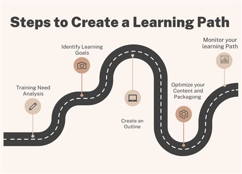 How To Create A Learning Path For Lms 5 Steps To Design A Learning