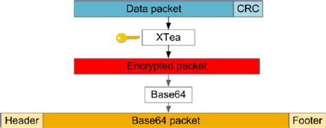 TCP Socket Data Flow Handshaking And Exchanging Of Hardware IDs Download Scientific Diagram