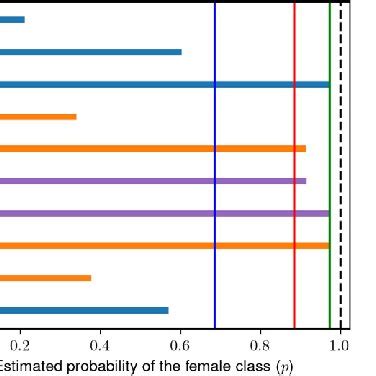 Example Of The Estimated Per Tooth Sex Distributions For A Female Download Scientific Diagram