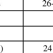 Age And Sex Structure Of The Subject Sample Download Table