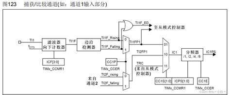 Stm32定时器 Csdn博客 Stm32定时器 Csdn博客