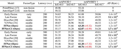 Table 1 From Flow Based Feature Fusion For Vehicle Infrastructure Cooperative 3d Object