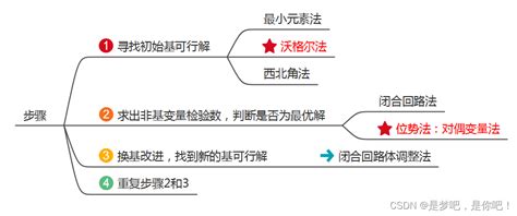 数学建模——运输问题（python实现）python求解运输问题 Csdn博客
